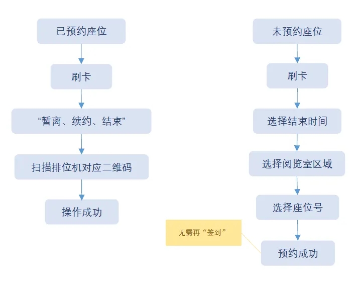 座位预约系统使用规则及流程图 天津商业大学图书馆